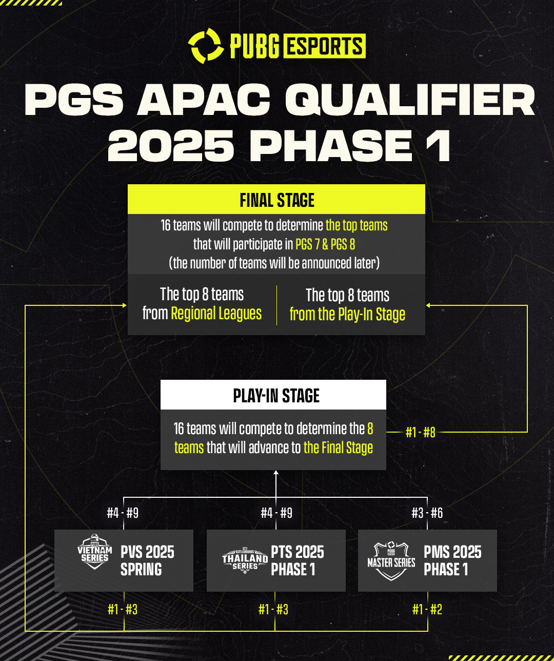 PUBG Master Series 2025 Fasa 1 Kini Dibuka untuk Pendaftaran! ‣ Arked MY